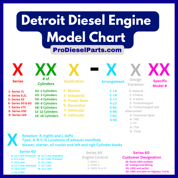 Detroit Diesel Engine Model Number - ProDieselParts